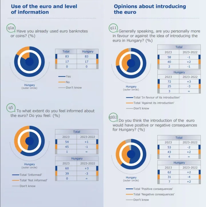 Telex: A magyarok 72 százaléka szeretné, ha bevezetnék az eurót
