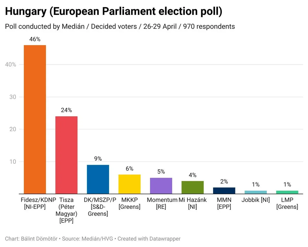 Telex: Poll shows Magyar's party strongest opposition party in Hungary ...
